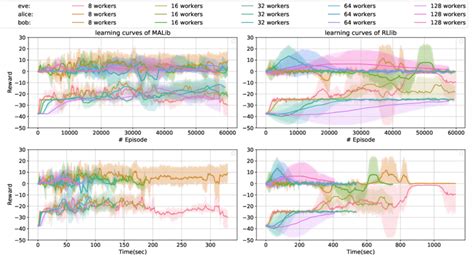 Comparisons Between Learning Curves Of Malib And Rllib When Running
