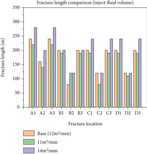 Comparison Of Fracture Length For Scenarios With Different Fracturing Download Scientific