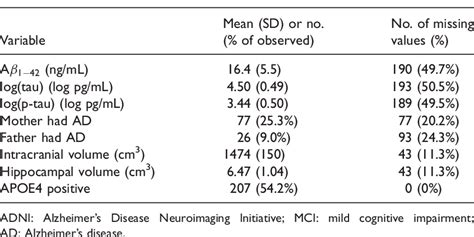 Table 1 From Multiple Imputation Of Covariates By Fully Conditional Specification Accommodating