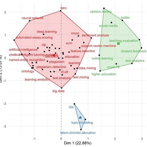 Conceptual Structure Map Generated By Mca Method Download Scientific Diagram