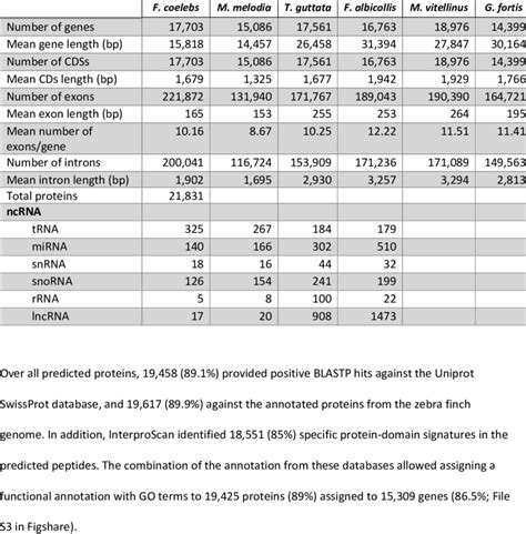 Genome Statistics And Predicted Ncrnas Of The F Coelebs Genome