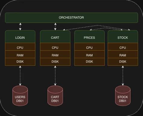 Microservices Vs Monolith The Devops Perspective