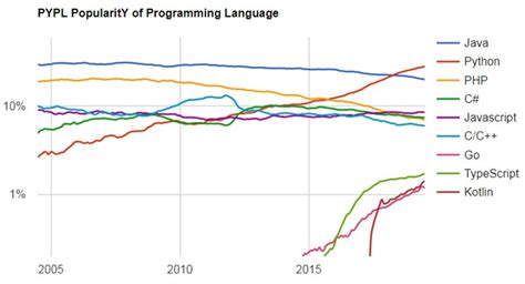 2019年7月编程语言榜单公布Python第一 份额保持较大幅度增长 少儿编程