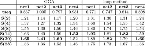 Sequential Time Tseq And Speedup Scores For Complete Simulation Download Table