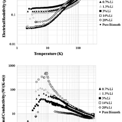 Electrical Resistivity And Thermal Conductivity Of Bi 100Àx Li X Versus