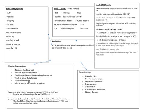 Chf Concept Map Lecture Notes Nsg Dx 2 3 Priority Decreased Cardiac Output R T Alteration
