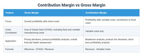 Contribution Margin Vs Gross Margin