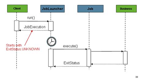 Configuring A JobLauncher Spring Batch
