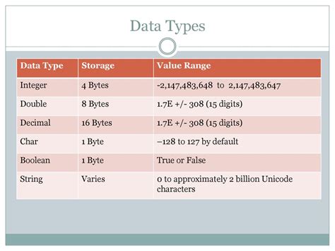 Understand Variables And Naming Conventions Ppt Download