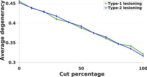 Average Degeneracy Values Compared Between Type 1 Green Line And Download Scientific Diagram