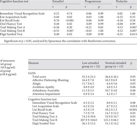Coefficients Between Serum Levels Of Reproductive Hormones And Scores Download Table