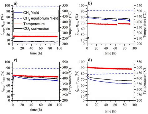 Catalysts Special Issue Novel Structured Catalytic Reactors
