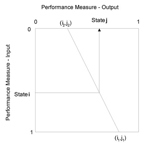 Transition Matrix Input Output And Straight Line Equation Download Scientific Diagram