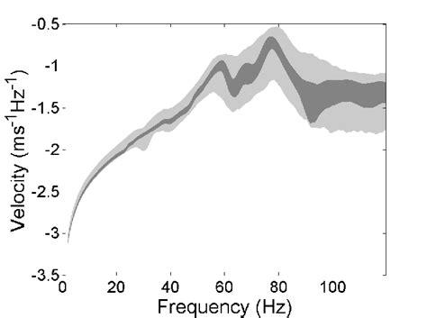 Modulus In Log Scale Of The Random Frequency Response Function