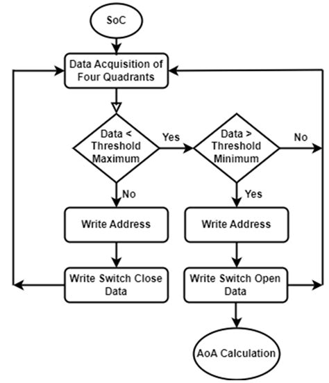 I 2 C Logic For Agc Of Beam Rider Detector Download Scientific Diagram