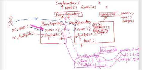 JPA Java Persistence API 란