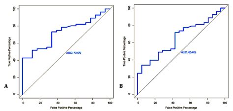Receiver Operating Characteristic Roc Curve Analysis And Download Scientific Diagram
