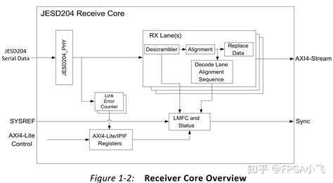 xilinx fpga jesd204b adc篇 6 ：jesd204b ip核简介 知乎
