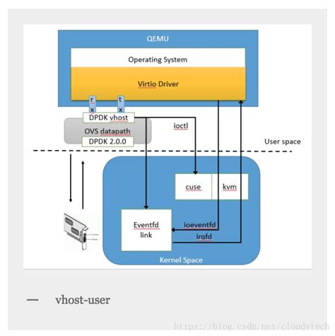 Dpdk系列之十二：基于virtio、vhost和ovs Dpdk的容器数据通道docker Dpdk Csdn博客
