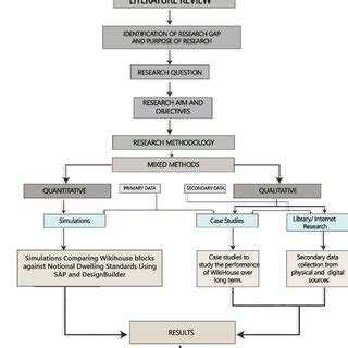 Methodology Chart Download Scientific Diagram