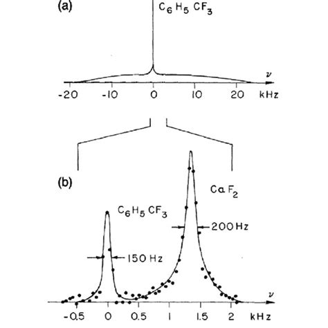 First Example Of The Performances Of Homonuclear Dipolar Decoupling Download Scientific Diagram