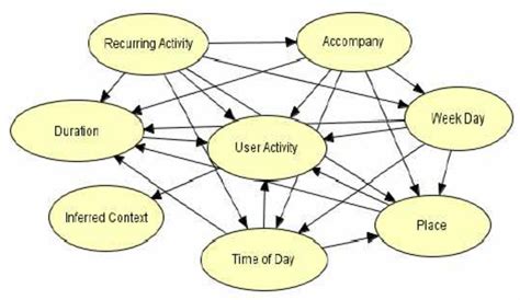 A Bayesian Network For User Context Inference Download Scientific Diagram