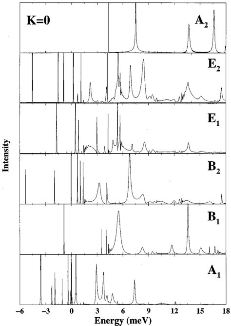Energy Spectra Ie The Spectra Were Obtained By Propagating Symmetry