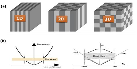 A Schematic Representation Of 1d 2d And 3d Pcs [3] Reproduced From Download Scientific