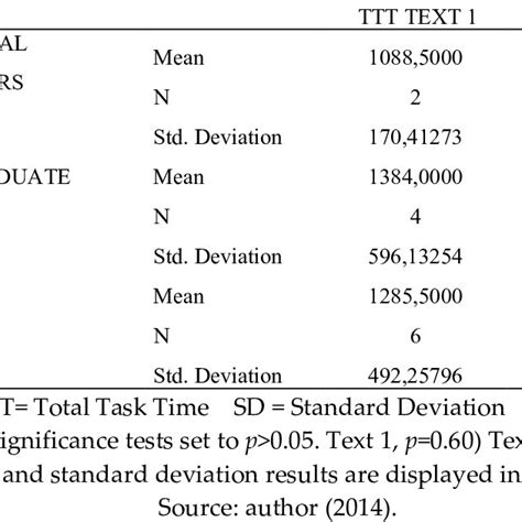 Total Task Times In The Translation Tasks Of Professional Translators Download Scientific