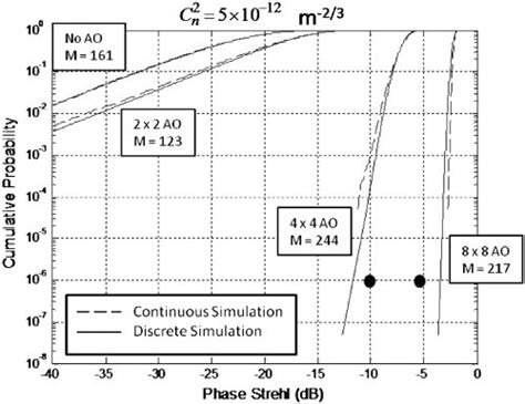 example of simulation results comparing the cdf for continuous and