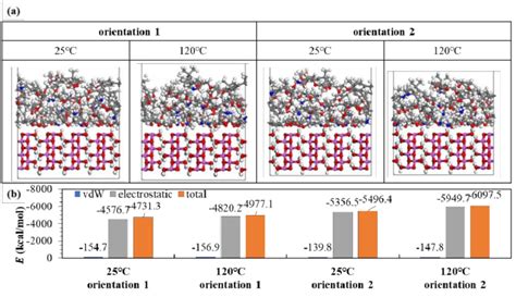 A Structures After Interfacial Interaction And Binteraction Energy Download Scientific