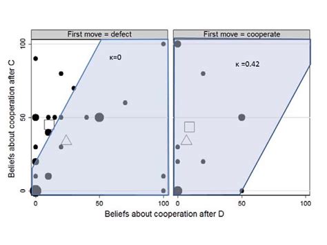 Unconditional Defectors The Explanatory Power Of The Homo Moralis Model Download Scientific