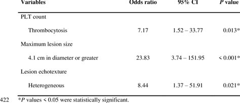 Multivariable Logistic Regression With Stepwise Model Selection To Download Scientific Diagram