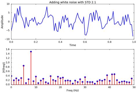 Qingkai S Blog Signal Processing FFT With Different Level Of Noise