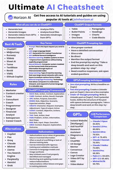 Cheatsheets Daily On Linkedin Cheatsheet Chatgpt Cheatsheets Infographics Leadership Ai