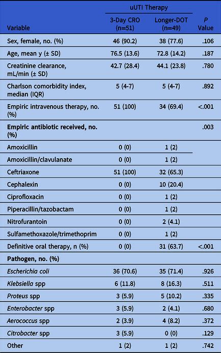 Three Day Ceftriaxone Versus Longer Durations Of Therapy For Inpatient Treatment Of