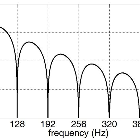 Poles And Zeros Representation In The Z Plane A Hanning Filter B Download Scientific