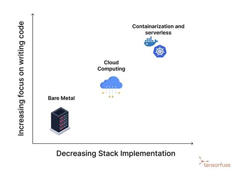Agam Jain On Linkedin What Is Serverless Gpu Computing And How It Can