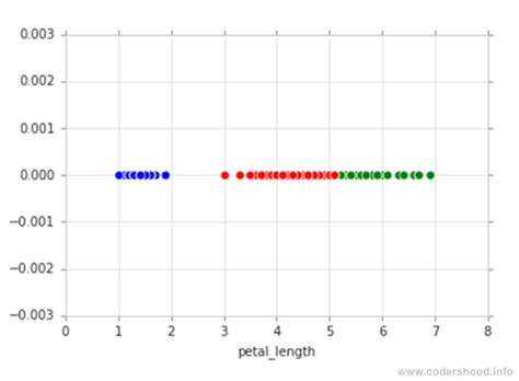Exploratory Data Analysis Plotting In Python 1d Scatter Plot Codershood