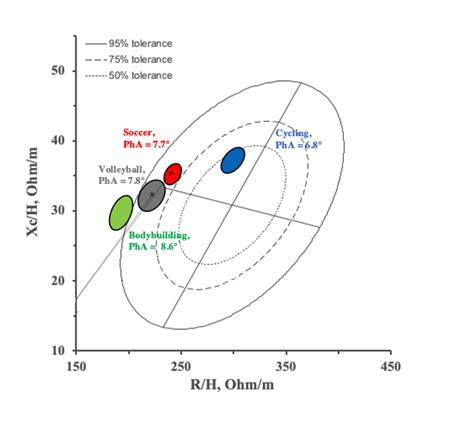 Bioimpedance Mean Vectors Position Of Soccer Players Micheli Et Al Download Scientific