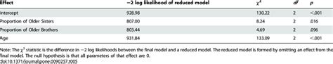 Likelihood Ratio Tests For Variables In The Final Multinomial Equation Download Table Likelihood Ratio Tests For Variables In The Final Multinomial Equation Download Table
