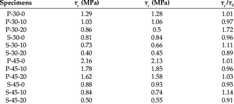 Contrast Between Bond Strength Experimental Values τ E And Bond