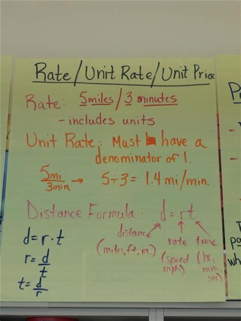Unit Rate Anchor Chart