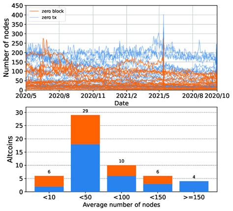 Dynamics And Distribution With Respect To The Number Of Nodes Download Scientific Diagram