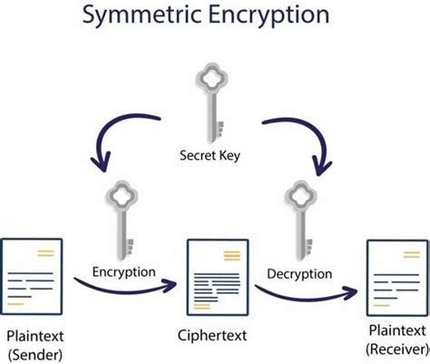 Encryption Process Using Cryptography Symmetric Encryption 14 Download Scientific Diagram