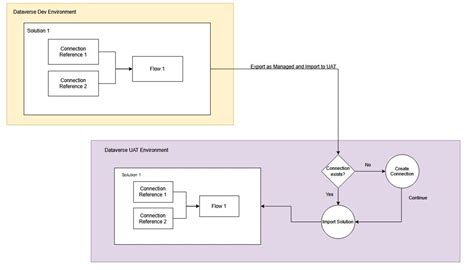 Temmy Wahyu Raharjo On Linkedin Learn About Power Automate Deployment