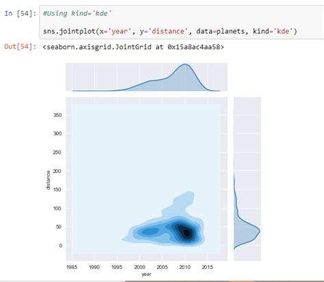 Visualizing Distribution Plots In Python Using Seaborn By Francis