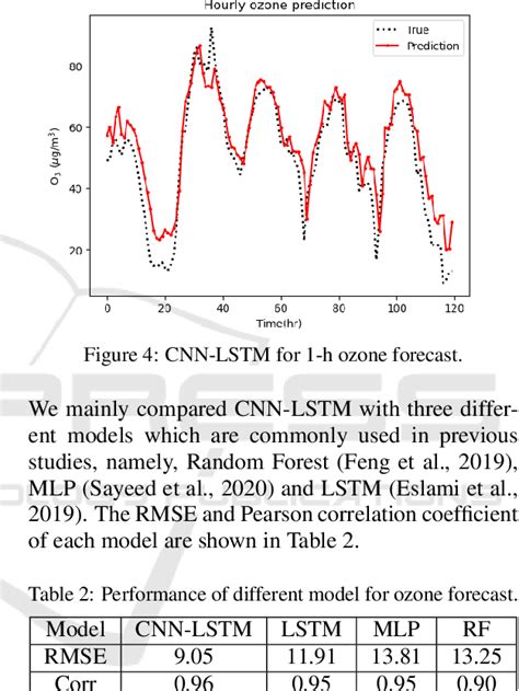 Table 1 From Temporal Transfer Learning For Ozone Prediction Based On Cnn Lstm Model Semantic