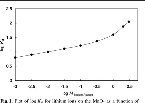 Figure 1 From Chromatographic Separation Of Lithium And Magnesium Isotopes By Manganese Iv