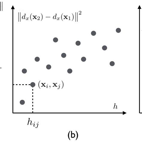 A Dxx2 − Dxx1 And H B Empirical Variogram Cloud C Variogram
